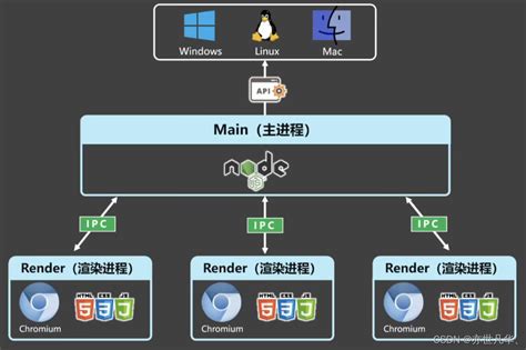 探索 Electron：将 Web 技术带入桌面应用electron桌面开发 Csdn博客