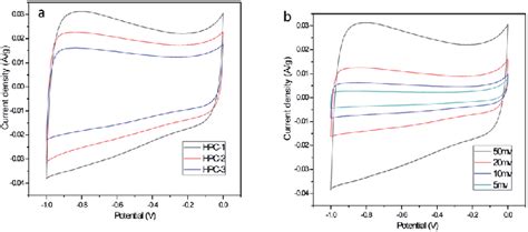 A Cv Curves Of Hpc 1 Hpc 2 And Hpc 3 At A Scan Rate Of 50 Mv S À1