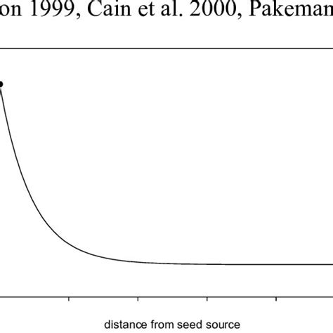 The Dispersal Curve Showing That Most Seeds Are Dispersed Near The Download Scientific