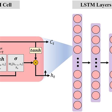 Structure Of Lstm Lstm Long Short‐term Memory Download Scientific Diagram