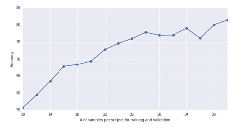 Python 3x How To Get The Trainscores To Plot A Learning Curve Without Using The Learning