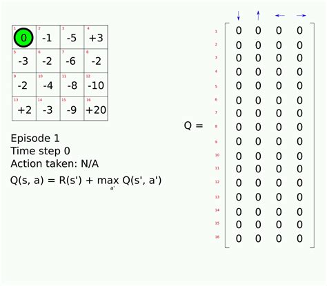 Part 5 Q Learning For Discrete State Problems Data Sparked