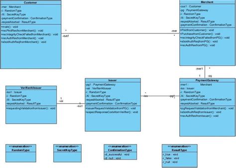 Class Diagram The Following Code Shows Signatures To Represent Customer Download Scientific