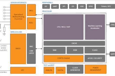Customisable Wireless Medical Sensor Chip With Ml Accelerator