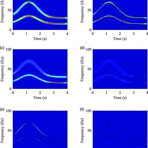Pdf Matching Linear Chirplet Strategy Based Synchroextracting