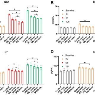 Ipc Improved Renal Function And Alleviated Inflammation The Level Of