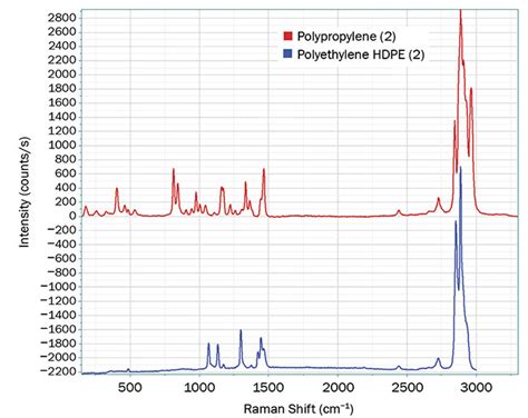 Characterizing Microplastics With Raman Spectroscopy Features Oct