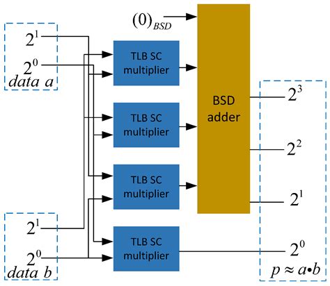 stochastic computing architectures modeling optimization and