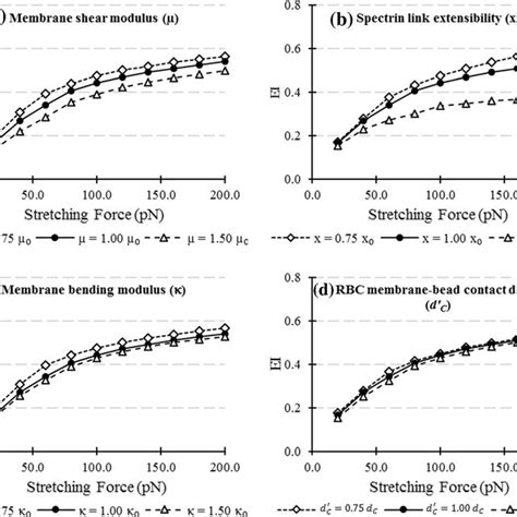 Evolution Of The Elongation Indices Ei Of Echinocyte Cell Undergoing