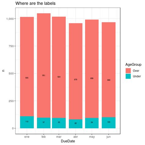 Ggplot2 R Ggplot Labels On Stacked Bar Chart Stack Overflow