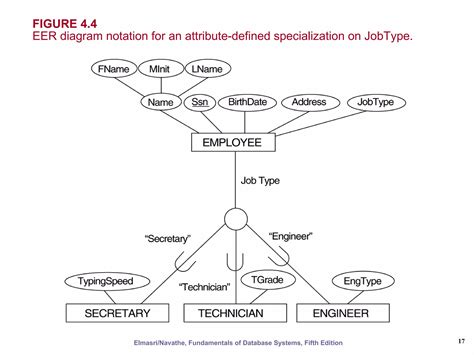 Er And Eer To Relational Mapping Ppt