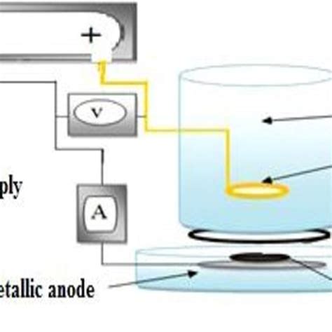 Schematic Diagram Of The Electrochemical Etching Set Up Download
