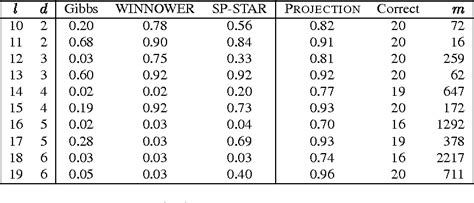 Table 1 From Finding Motifs Using Random Projections Semantic Scholar