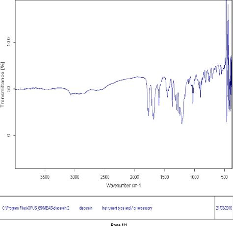 Table 1 From Formulation And Evaluation Of Floating Microspheres Of Diacerein By Ionic Gelation