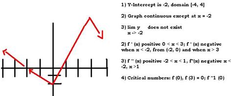 Draw Graph Given F X F X Domain Etc Please Check • Physics Forums