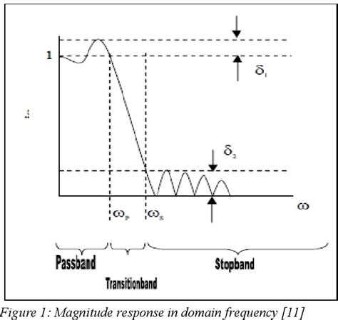 Figure 1 From Comparing Windowing Methods On Finite Impulse Response