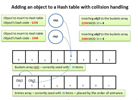 Understanding Generic Dictionary In Depth Codeproject