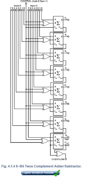 Bit Parallel Adder And Bit Full Adder Binary Arithmetic Circuits