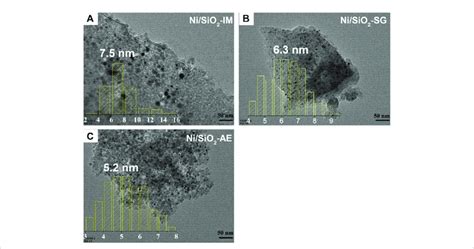 The TEM Images Of Reduced Ni Based Catalysts A Ni SiO 2 IM B Download Scientific Diagram
