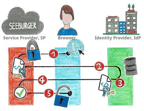 Password Security Is Evolving From Many Passwords To The Integration