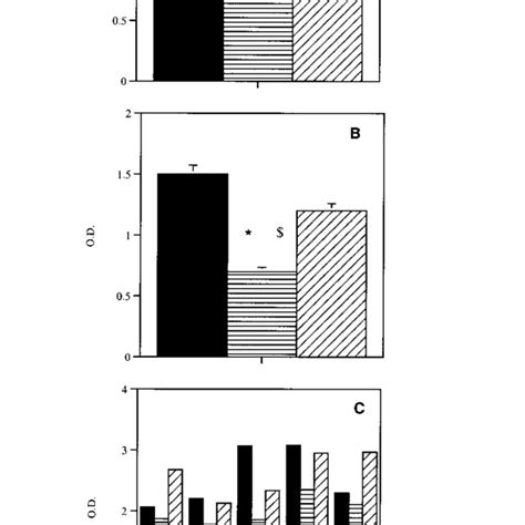 Cytokine Profile In Balbc Mice That Were Treated With Pcdr1 For The