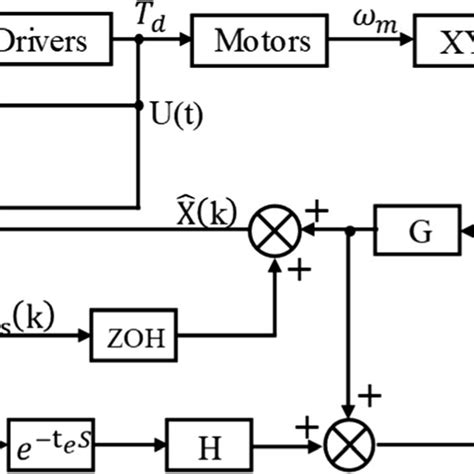 Block Diagram Of Piecewise Continuous Control Download Scientific Diagram