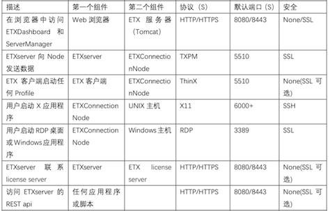 Eda On Aws ——远程接入解决方案 Opentext Etx 篇 亚马逊aws官方博客