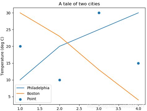 Python绘图布局、图例说明、边界setylim Csdn博客