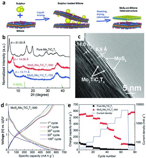 Synergistic Effect Of Mos2mxene Composite A Schematic Diagram Of The Download Scientific