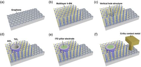 The Fabrication Flows Of A Single 2d Material Based Vertical Rram A