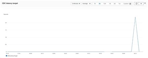Tune Replication Performance With AWS DMS For An Amazon Kinesis Data