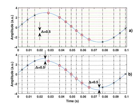 Illustration Of The Proposed Equivalence Between A The Quantization