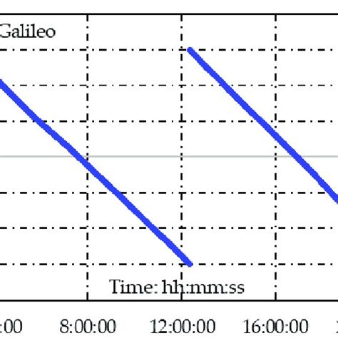 Receiver Clock Error From Ppp With Galileo Receiver Clock Error From Download Scientific