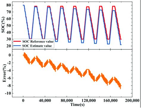 Soc Cumulative Error Test Results Of Bms Download Scientific Diagram