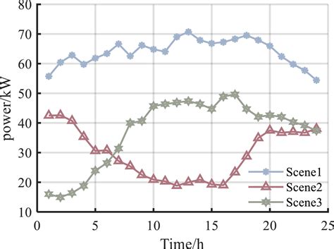 Multi‐scale Coordinated Optimal Dispatch Method Of Electricity‐thermal‐hydrogen Integrated