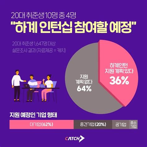 20대 취준생 10명 중 4명 하계 인턴십 지원 공감언론 뉴시스통신사