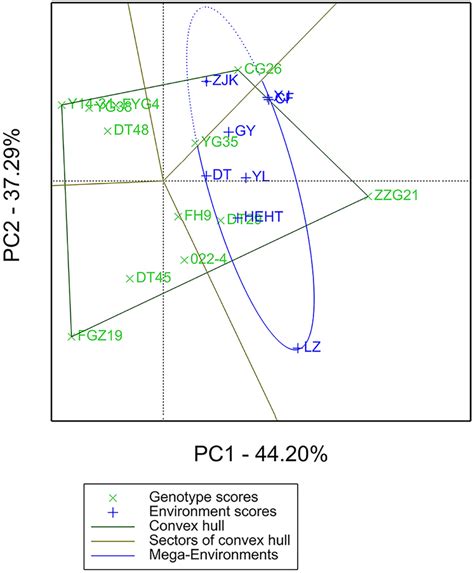 Gge Biplot Analysis On The Adaptability Of Tested Cultivars Download