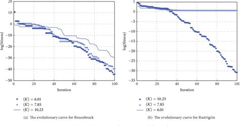Figure 2 From An Adaptive Particle Swarm Optimization Algorithm Based On Directed Weighted