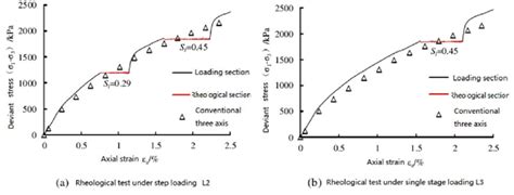 Comparison Of Stress Strain Relation Curves For Graded And Single Stage Download Scientific