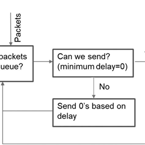 Packet Controller Block Diagram Download Scientific Diagram