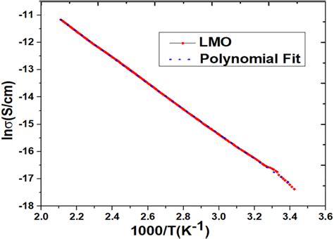 Ionic Conductivity Measurement Of The Synthesized Lmo Sample