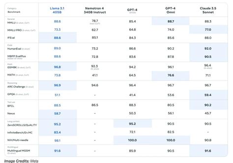 Llama 3 1 405 Billion Parameter Released NextBigFuture