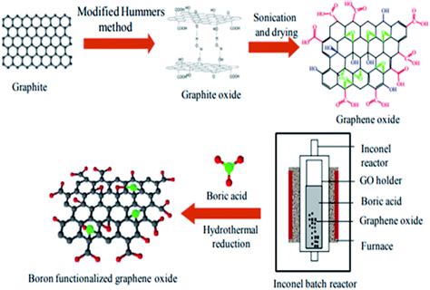 Heteroatom Doped Graphene As Sensing Materials A Mini Review Rsc