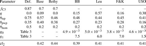optimised parameter and corresponding cost function values with