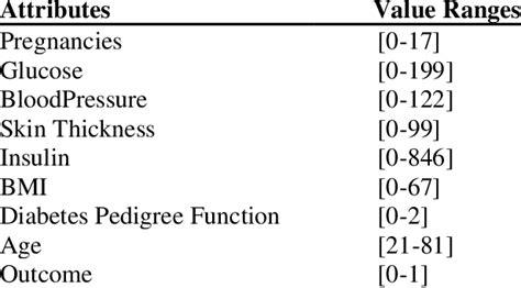 Attributes And Value Ranges In The Dataset Download Scientific Diagram