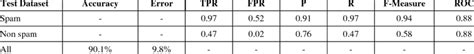Evaluation Results Of Arabic Content Based Web Spam Detection System Download Table