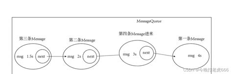 Handler消息屏障 Csdn博客