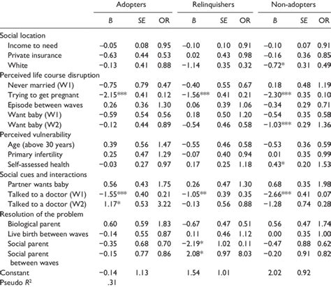 Multinomial Logistic Regression Results Comparing Self Identification