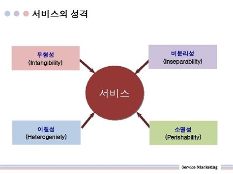 제 1장 서비스의 의의와 특성 Service Marketing