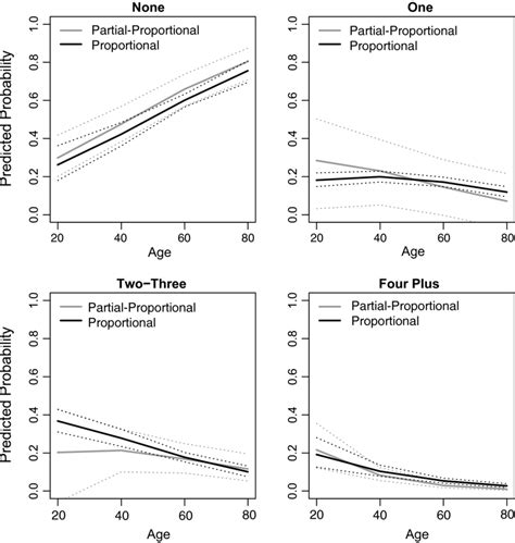 Results From Partial Proportional And Proportional Odds Models Download Scientific Diagram